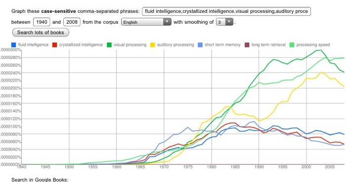 IQ's Corner: IQ tests and theory trends: Google Ngram visualizations