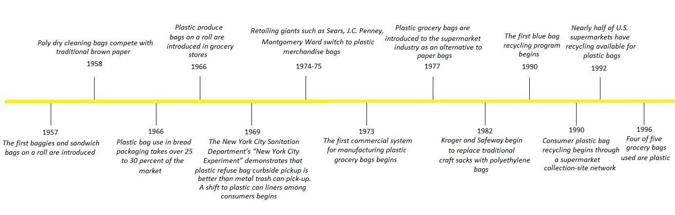 The Revolution of Plastic Bag Production: History of Plastic Bags