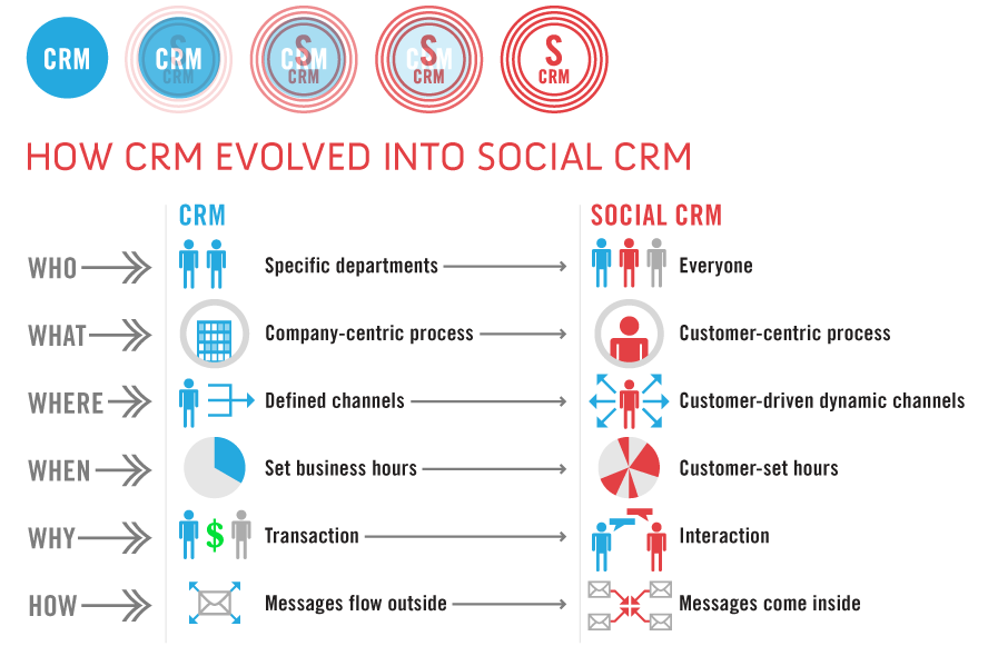 Evolución del CRM al SCRMSocial Media