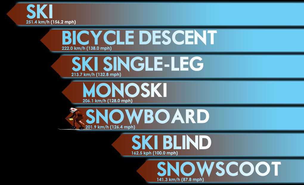 Darren Powell - The World’s Fastest (and most obscure) Snowboarder ...