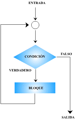 Julieth Rodriguez: Ciclos Repetitivos.