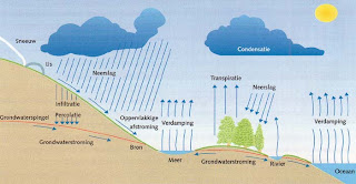 Sauron's working space: De waterkringloop