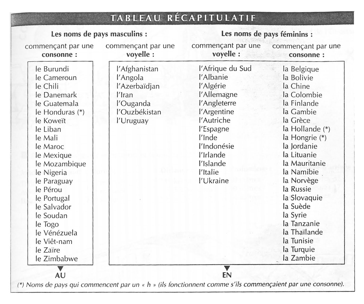 Avangardix: As preposições e os países