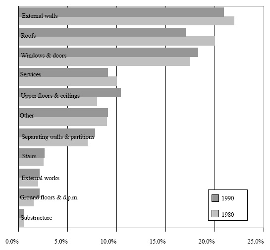 Forensic Construction: The incidence of different types of defects