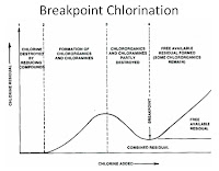 Water Tweetment: Breakpoint Chlorination