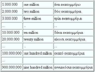Εγκύκλιος Παιδεία: ΟΙ ΑΡΙΘΜΟΙ ΜΕΧΡΙ ΤΟ 1.000.000.000