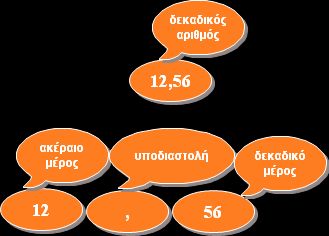 Εγκύκλιος Παιδεία: ΔΕΚΑΔΙΚΟΙ ΑΡΙΘΜΟΙ - ΔΕΚΑΔΙΚΑ ΚΛΑΣΜΑΤΑ