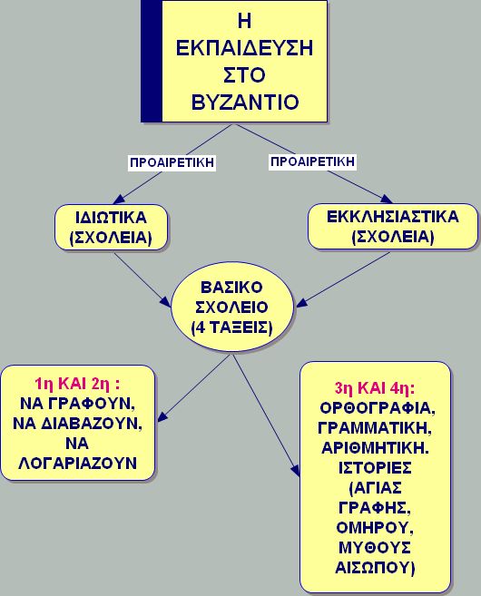Εγκύκλιος Παιδεία: Η ΕΚΠΑΙΔΕΥΣΗ ΣΤΟ ΒΥΖΑΝΤΙΟ