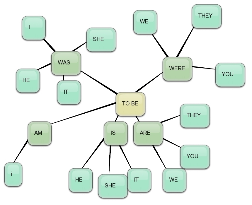English Corner David: How to learn the "Verb to Be"