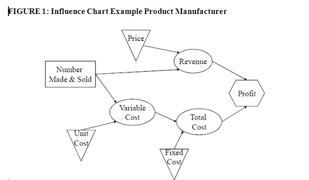 Danielle Ferranti McCollum SMT: BUILDING AN INFLUENCE CHARTS
