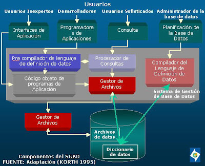 ETAPA 2 DEL PROYECTO: Componentes de un sistema de gestión de bases de ...