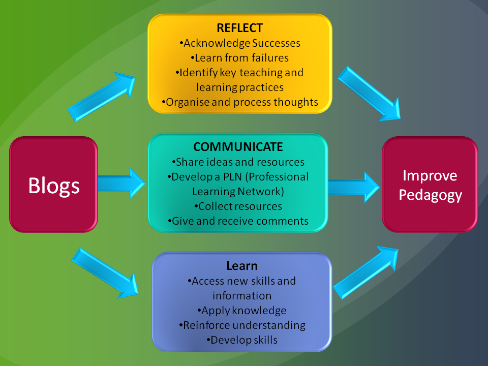 Best Educational Blogs For Teachers at Patrick Lauzon blog