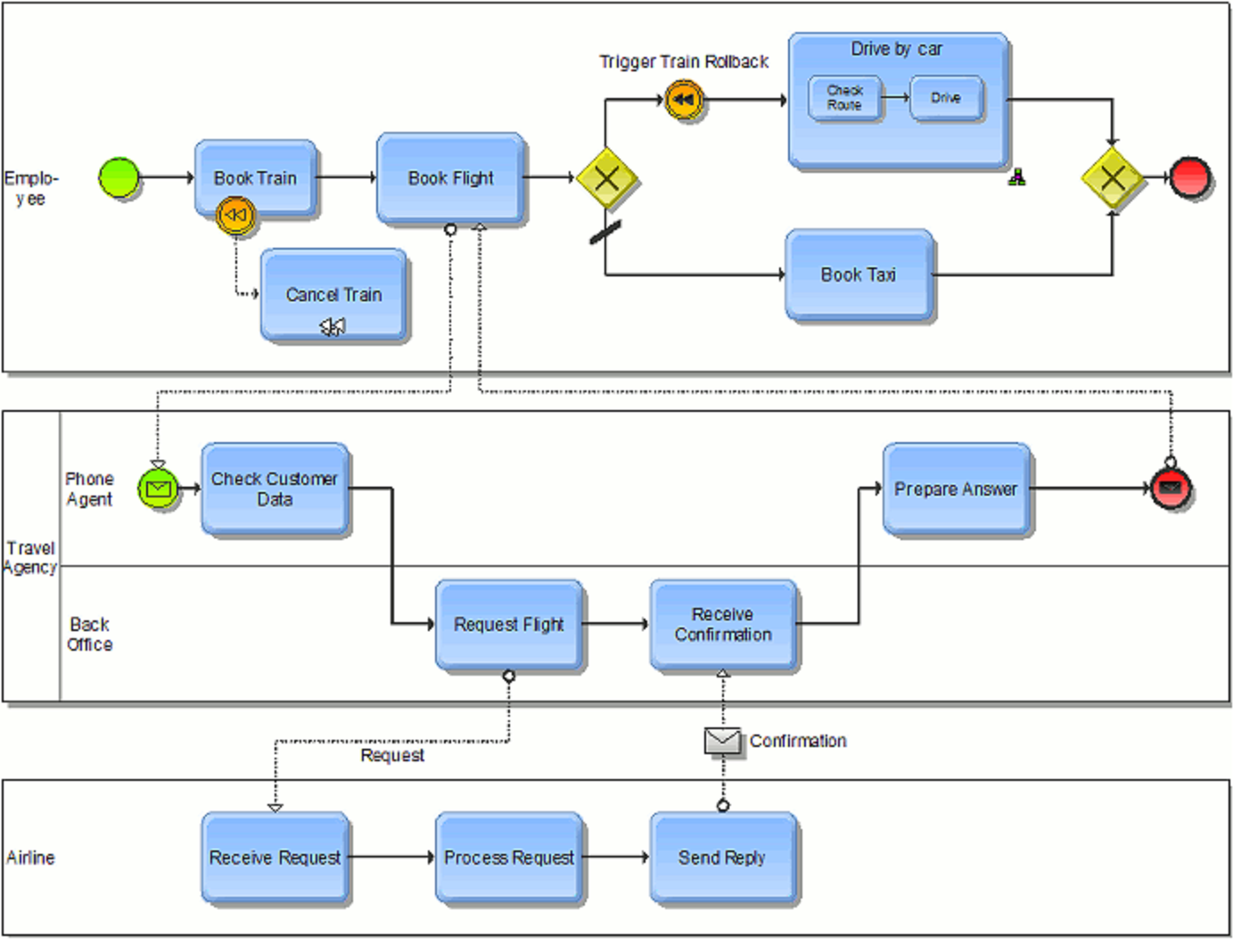 A Modelagem De Processos Em Bpmn Caracteriza-se Por: