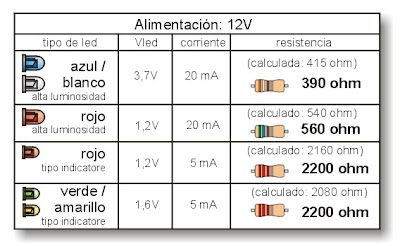 ELECTRONICA: Resistencia led