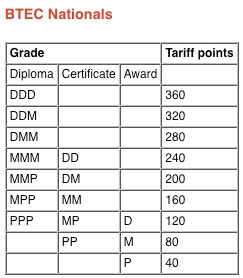 ND Graphics Year 2: BTEC Points to UCAS Points