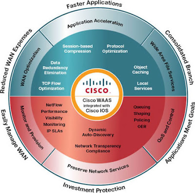 All Cisco-Network Study Notes: 11/19/08