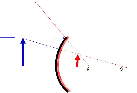 Physics Circle: Convex Mirror
