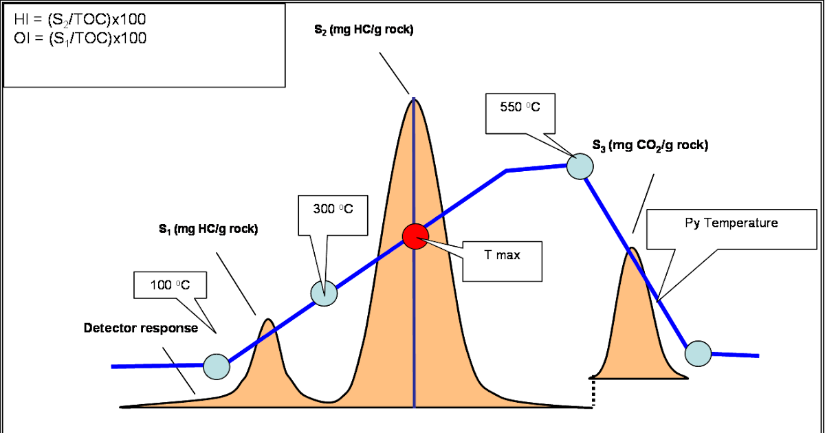 dddddd: Rock-Eval Pyrolisis