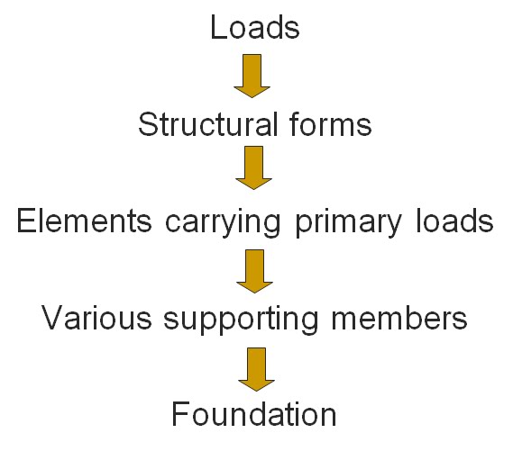 Structural Theory (Introduction) | Unimap Module