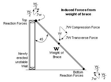 LFCTips (Laborers for Christ Tips): FRAMING (FORCES AND STRESSES)