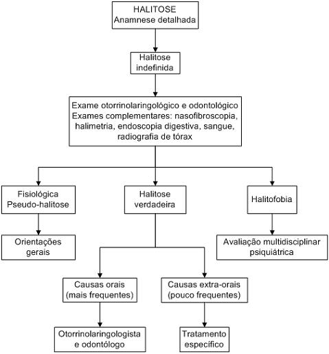 O Bocas: MAU HÁLITO OU HALITOSE