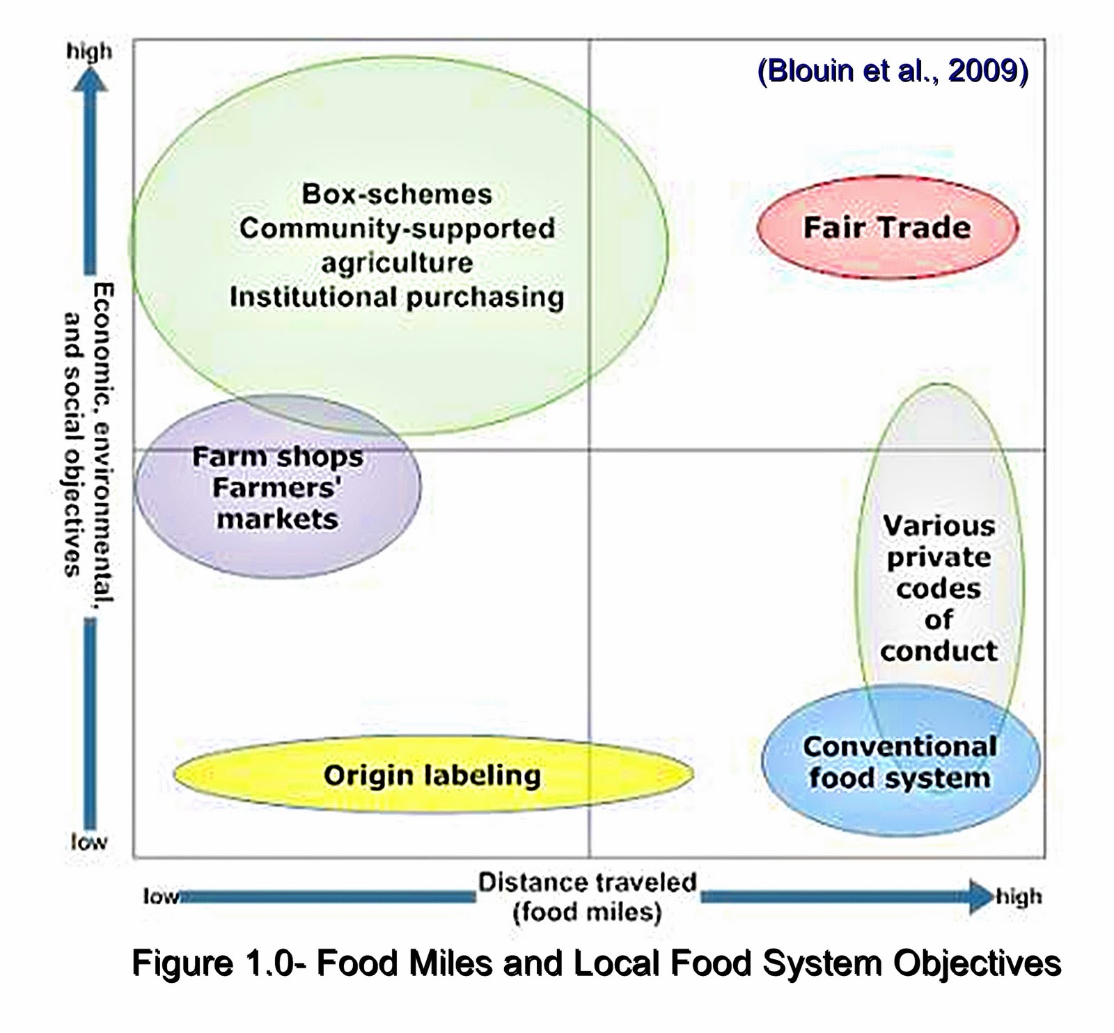 Nutrition Nibbles: Beyond Food Miles