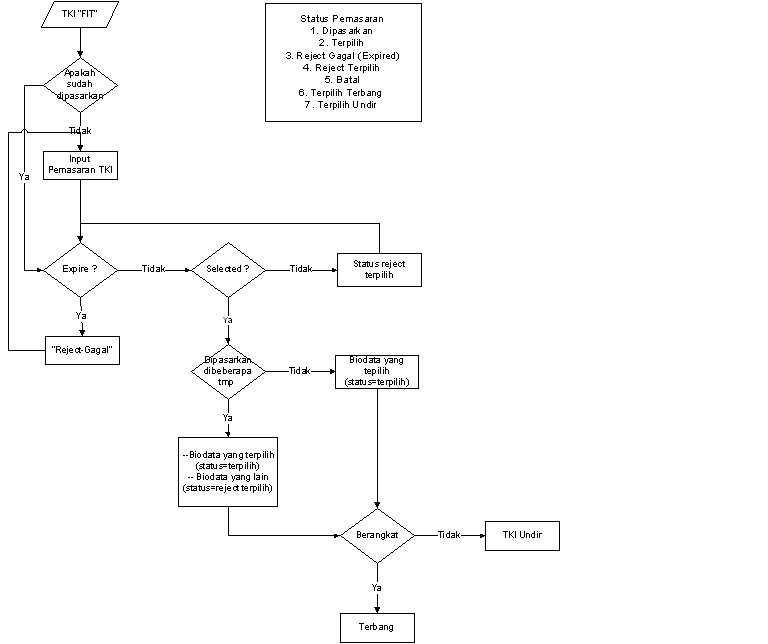 tulisan anjas . . donk: Alur Dan Flowchart Organisasi Pemasaran