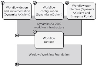 Windows Workflow Foundation in Dynamics AX 2009: Microsoft Dynamics AX ...