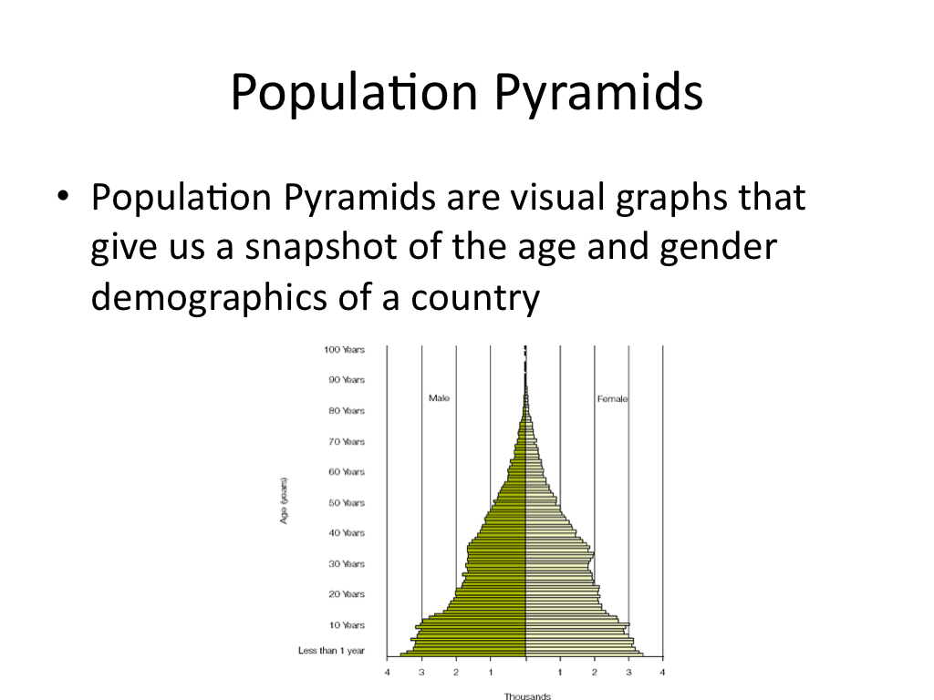 Our Social Studies 11 Class: Class Notes - June 1 - Population Pyramids
