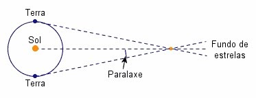 Um baú cheio de coisas...: Introdução à Astronomia: a paralaxe e o parsec
