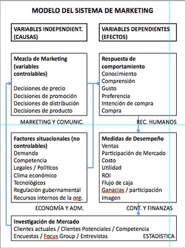 Marketing: Variables del Marketing.