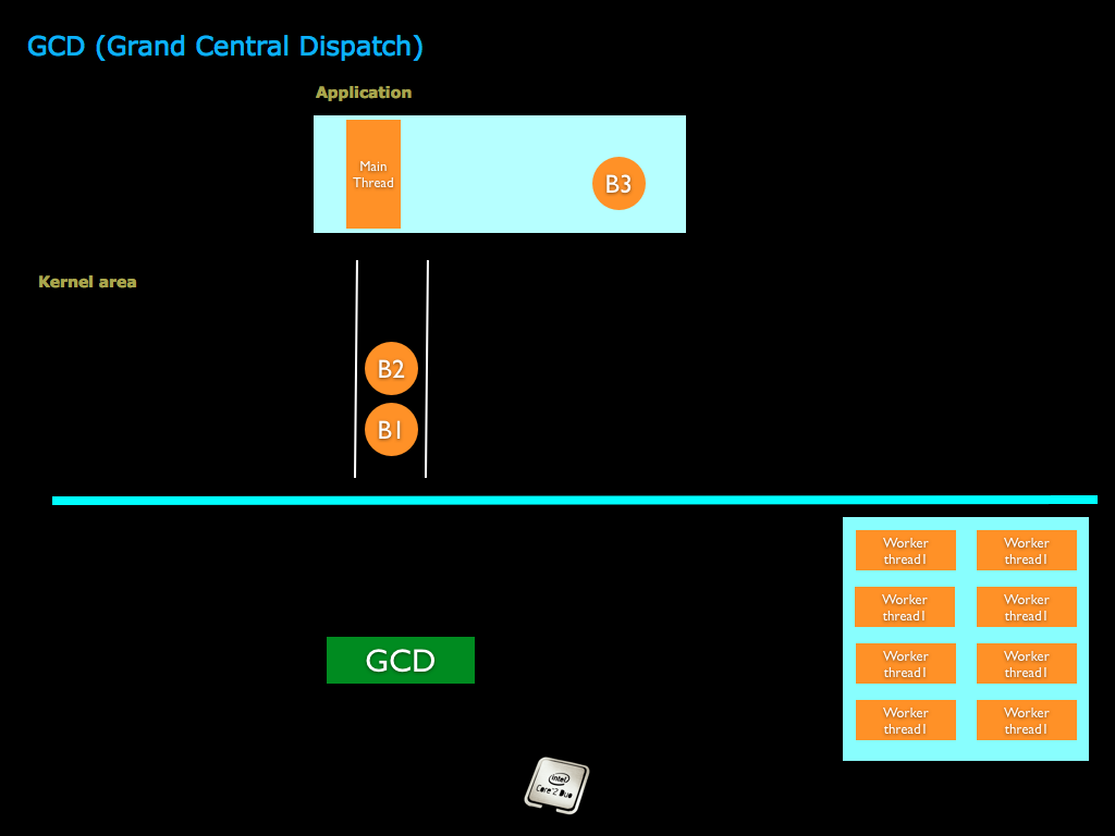 Technology And Programming Gcd Grand Central Dispatch