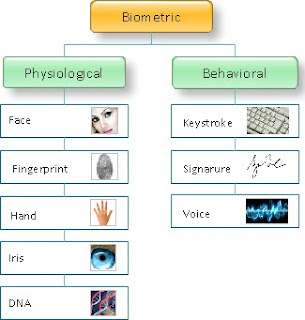 Time Attendance with Face Recognition: What is Biometris?