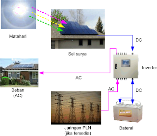 Energi Terbarukan: Sekilas tentang Pembangkit Listrik Tenaga Surya