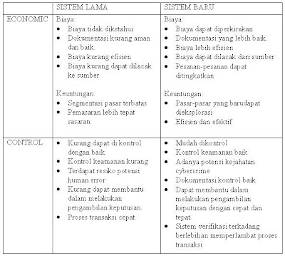Contoh Analisis PIECES | sistem informasi