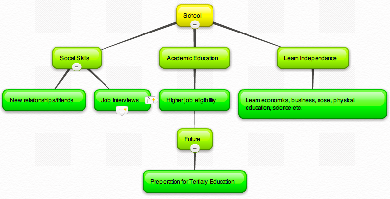 E-Learning Blog: Festival Fun - Concept Map