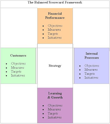 The Balanced Scorecard | BUSINESS MANAGEMENT SYSTEM FOR YOU