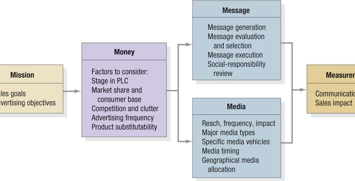 The FMCG & RETAIL Marketing Blog: the 5 M's of Advertising