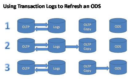 Clarity in Data Warehousing: Operational Data Stores (ODS)