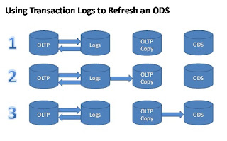 Clarity in Data Warehousing: Operational Data Stores (ODS)