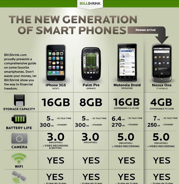 Nexus One vs Droid vs iPhone [Gráfico comparativo] | PCWebtips