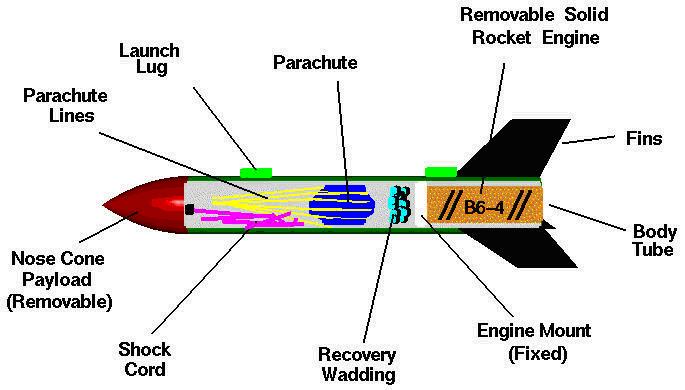 Cara Kerja Roket Air: Cara Mudah Membuat dan Menerbangkannya | Cara Kerja