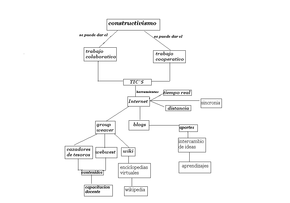 mapa conceptual: MAPAS CONCEPTUALES
