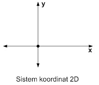 cad work: Sistem Koordinat