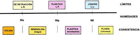 Apuntes de Geotecnia con Énfasis en Laderas: Consistencia del Suelo ...