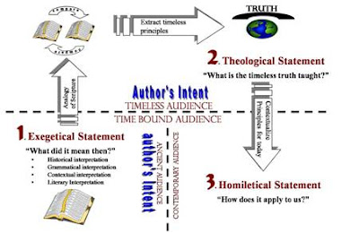 The Exegetical Process: What Does it Mean to You? - Gospel Growth