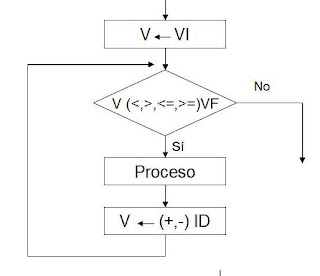 Diagramas de Flujo: EsTrCtUrAs BáSiCaS