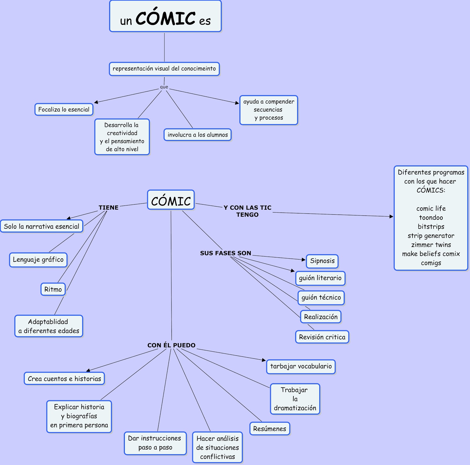 Mapa conceptual: CÓMIC