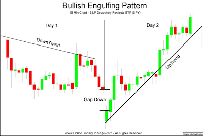 Bullish Engulfing Pattern | Everything About Investment