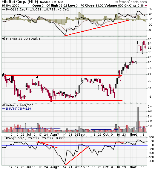 Percentage Volume Oscillator (PVO) | Everything About Investment